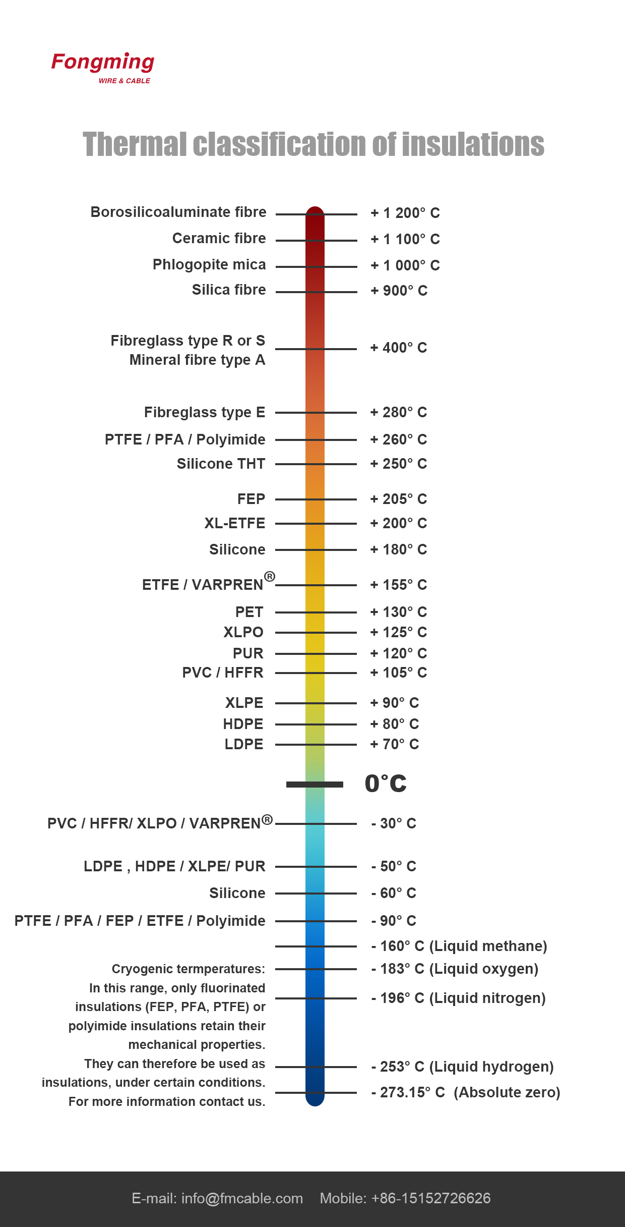 Fongming cable:Thermal classification of insulations - Yangzhou ...